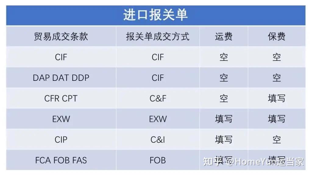 CIF价成交方式下，报关单金额要加上运保费吗？ - 知乎