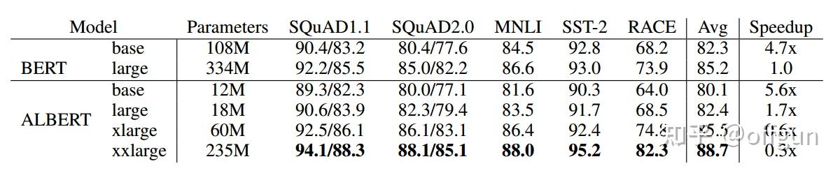 【NLP】预训练语言模型——ALBERT - 知乎