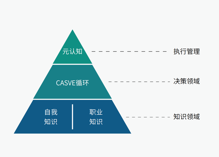 CIP 决策—CASVE循环 - 知乎