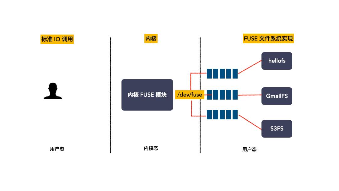 自制文件系统 — 02 FUSE 框架，开发者的福音 - 知乎