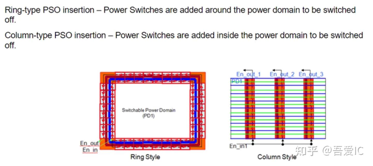 数字IC低功耗设计实现之Power Gating相关问题盘点 - 知乎