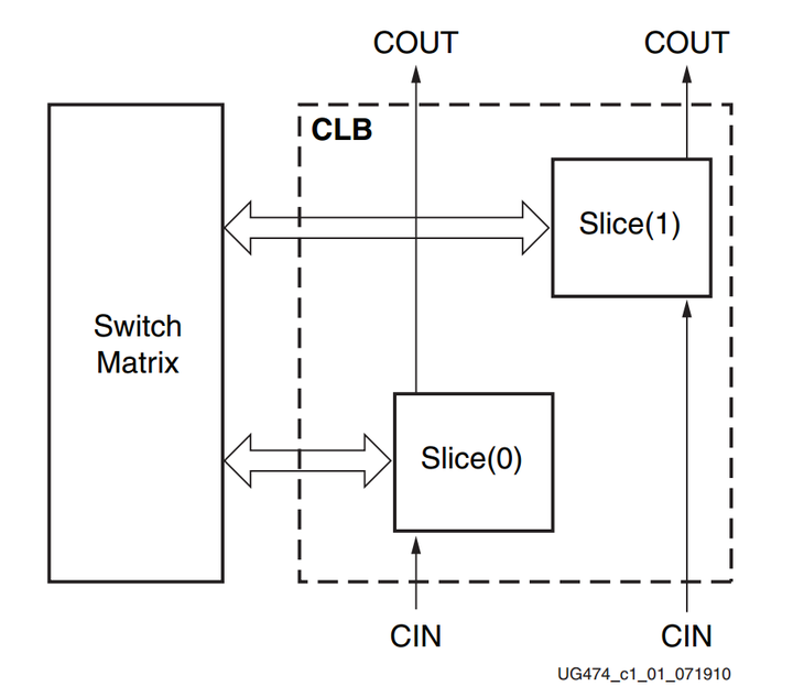 xilinx手册关于CLB（0） - 知乎