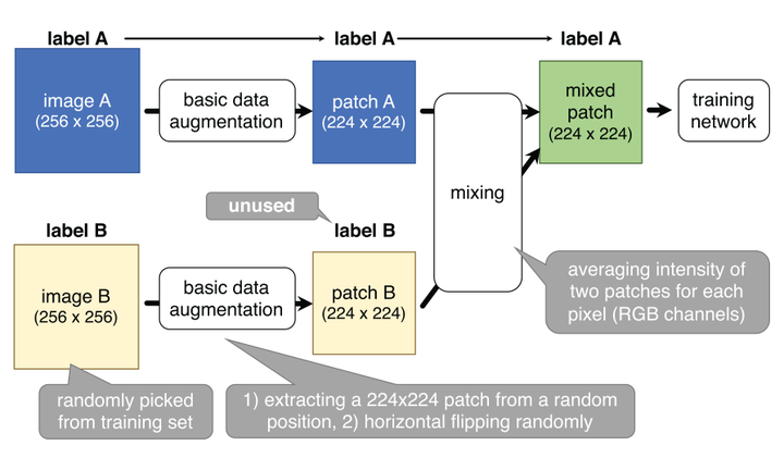 Data Augmentation by Pairing Samples论文阅读 - 知乎