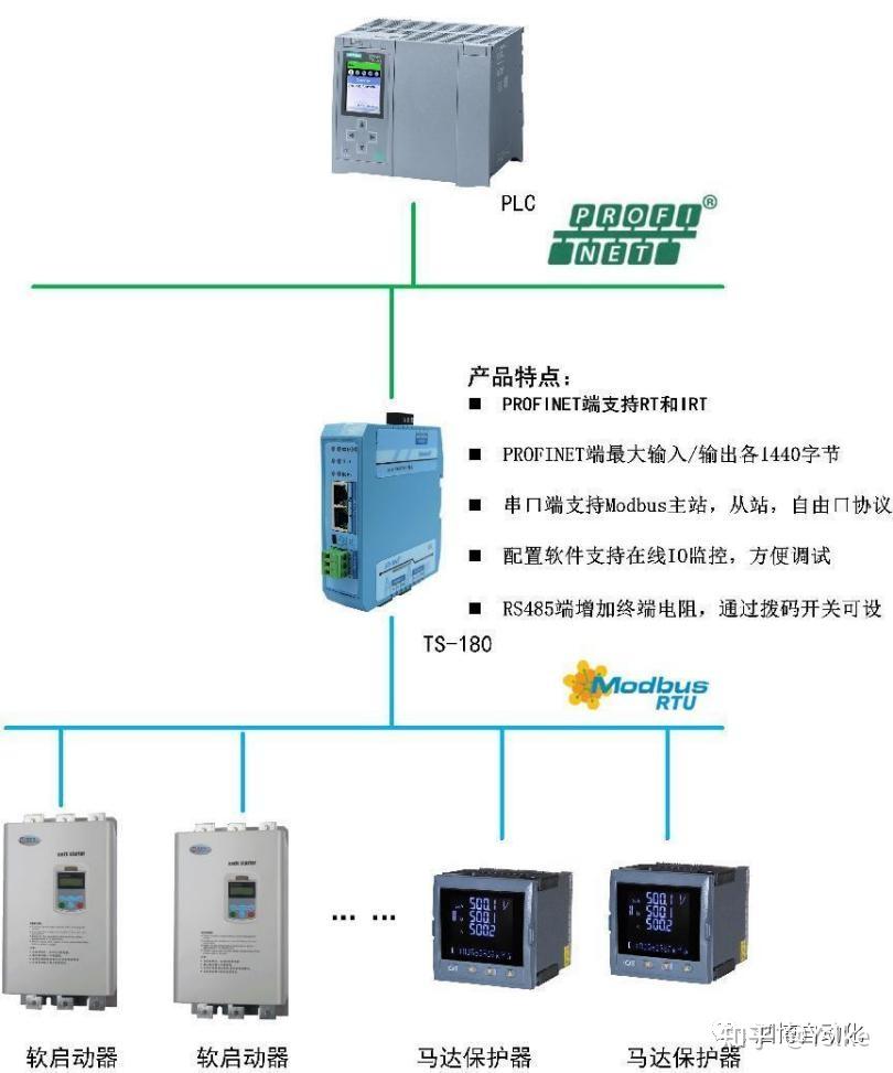 Modbus转PROFINET网关TS-180快速实现软启动器和马达保护器与西门子PLC的通信 - 知乎