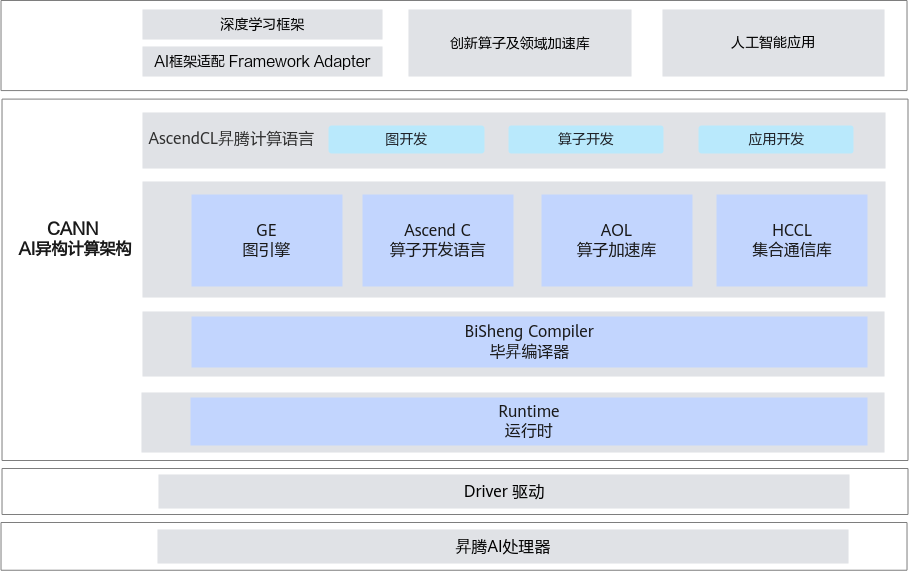 华为宣布开源 CANN 以对标英伟达 CUDA，这将对 AI 计算生态带来哪些影响？ - 知乎