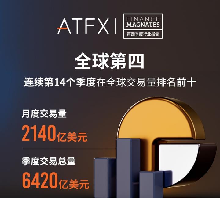 ATFX以6420亿美元交易量荣登MT4/MT5全球第四，打破行业记录 - 知乎