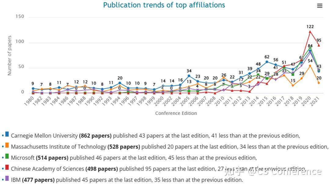 中了aaai23 的oral， 可以不参加吗？ - 知乎