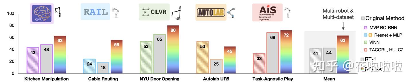 Open X-Embodiment: Robotic Learning Datasets and RT-X Models 阅读笔记 - 知乎