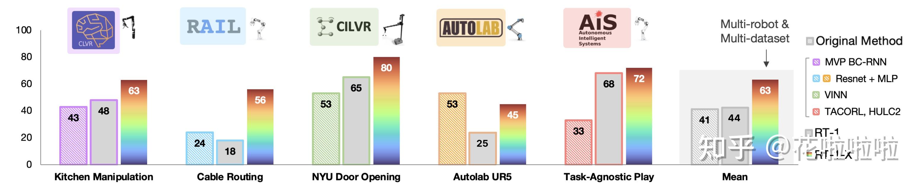 Open X-Embodiment: Robotic Learning Datasets and RT-X Models 阅读笔记 - 知乎