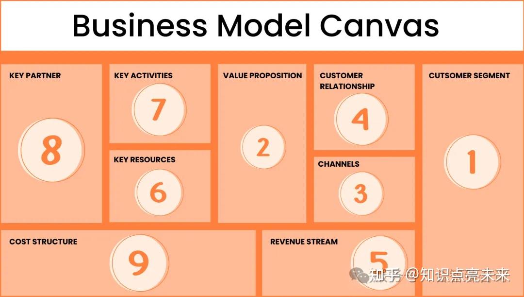 别再只会用商业画布了！揭秘VDBD，打造更具竞争力的商业模式！ - 知乎