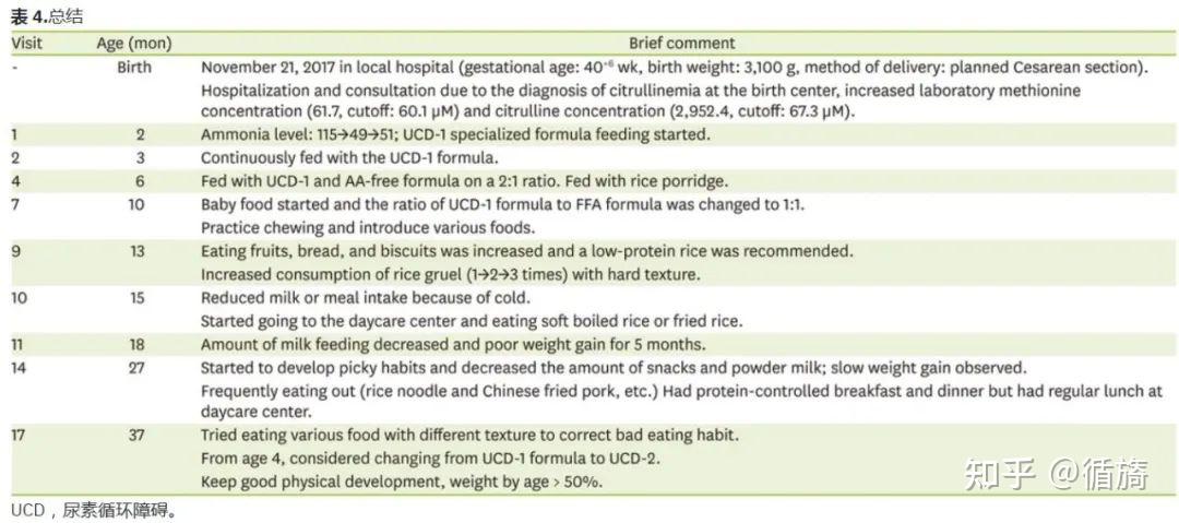 1型瓜氨酸血症CTLN1/精氨酰琥珀酸合成酶缺乏症ASSD：引起高氨血症、血浆谷氨酰胺升高、头痛、新生儿昏迷的尿素循环障碍疾病 - 知乎