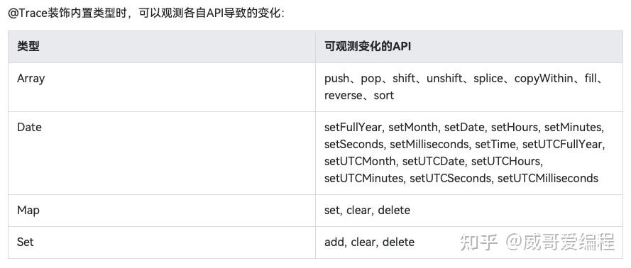 优雅的@ObservedV2和@Trace装饰器 - 知乎