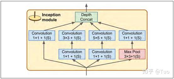 Inception V1,V2,V3,V4 模型总结 - 知乎