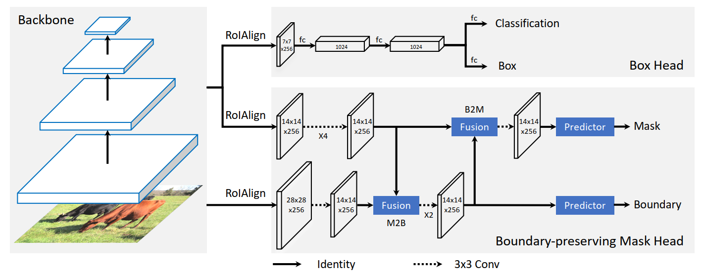 ECCV 2020 | BMask R-CNN：边界保持的Mask R-CNN - 知乎