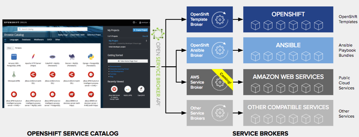 服务目录（Service catalog）- OpenShift v3 - 知乎