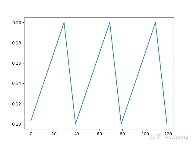 史上最全学习率调整策略lr_scheduler - 知乎