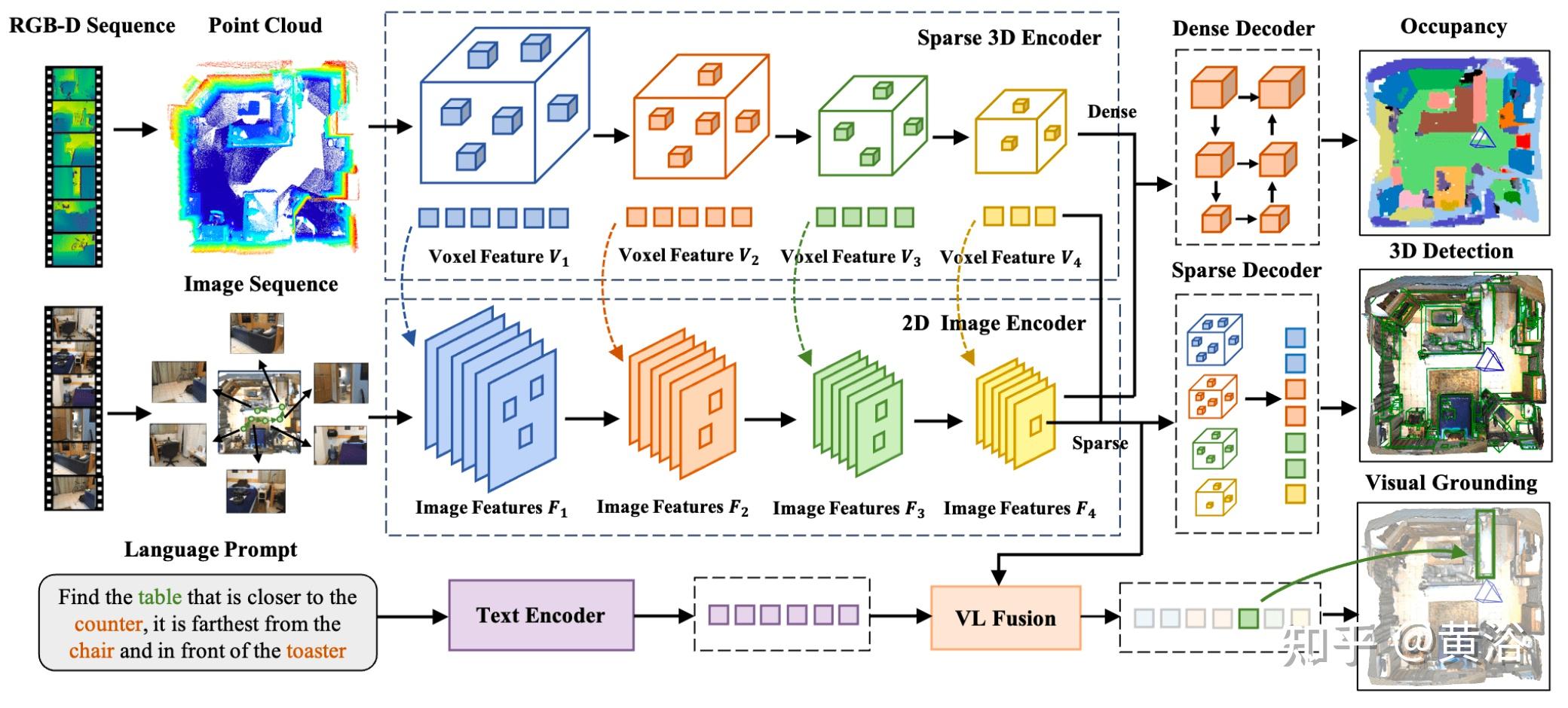 EmbodiedScan: 一个具身智能的全局多模态3D感知套件 - 知乎