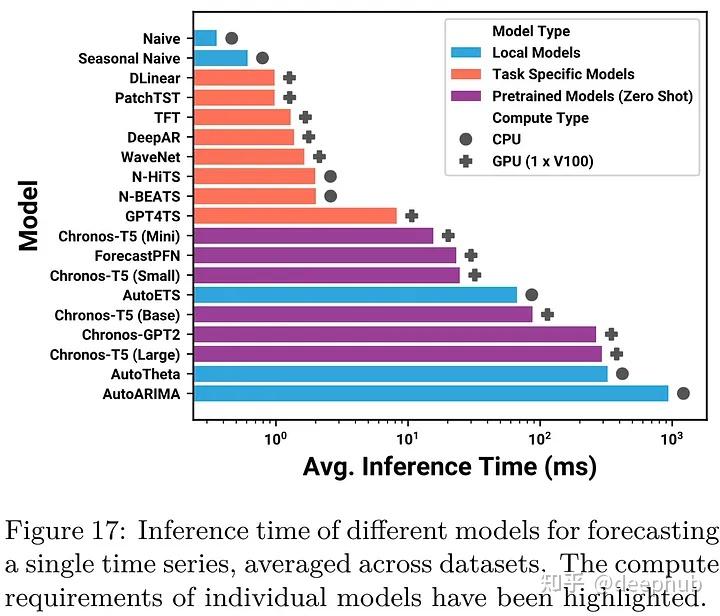 Chronos: 将时间序列作为一种语言进行学习 - 知乎