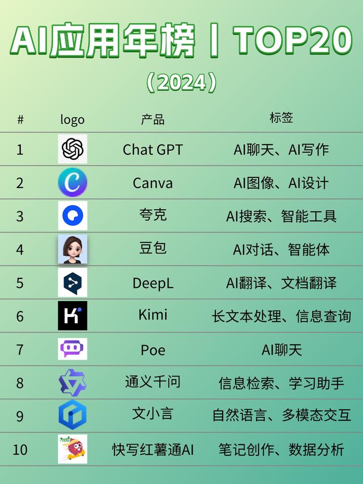 2024年度AI应用排行榜TOP20揭秘‼️ - 知乎