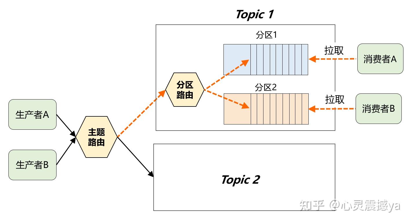 MQ看这一篇就够了 - 知乎