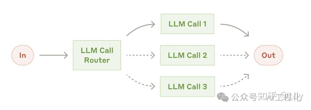 workflow与agent（Anthropic发文分享“如何高效构建Agent”，从简单到复杂带你体会Agent应用架构的真谛） - 知乎