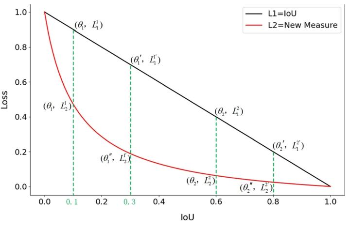 Neural Comput Appl 2024 | IoU优化专题学习（四）| N-IoU借鉴Dice构建更优梯度加速包围框回归 - 知乎