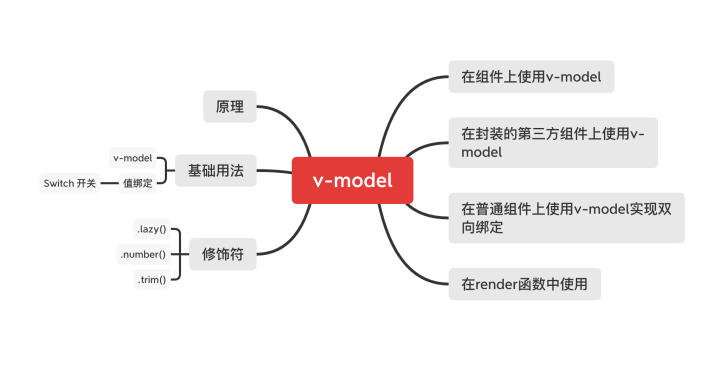 超级详细的v-model实践总结 - 知乎
