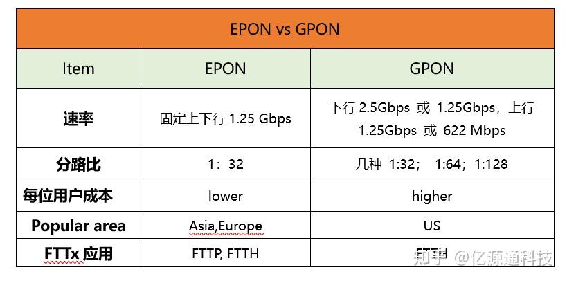光模块中GPON、EPON、XPON指的是什么？ - 知乎