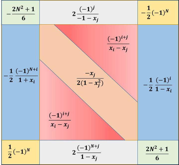 Chebyshev 谱方法的插值矩阵 - 知乎