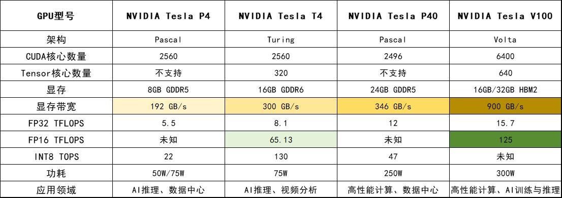 NVIDIA Tesla GPU系列P4、T4、P40与V100性能梯度解析(附图表） - 知乎