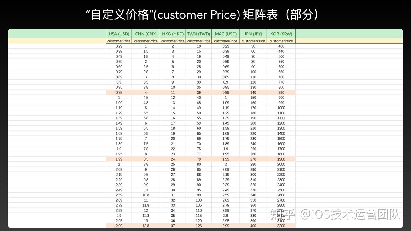 App Store 新定价机制 - 2023年最全版 - 知乎