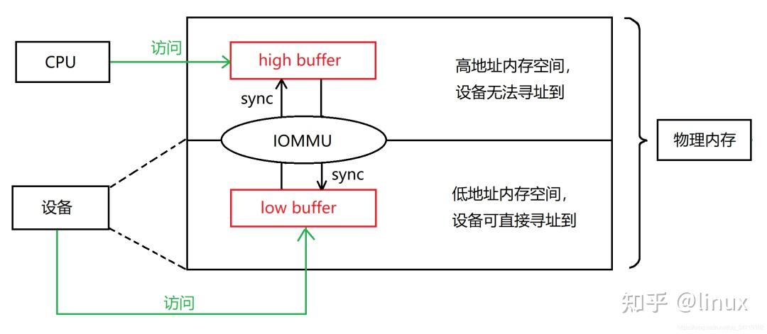IOMMU是什么，IOMMU的由来及其底层原理 - 知乎
