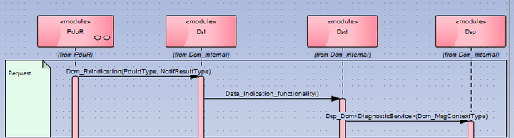 AUTOSAR DCM 经典笔记--DCM DSP处理诊断请求 - 知乎