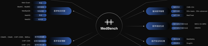 MedBench 中文医疗大模型评测开放平台数据集介绍 - 知乎