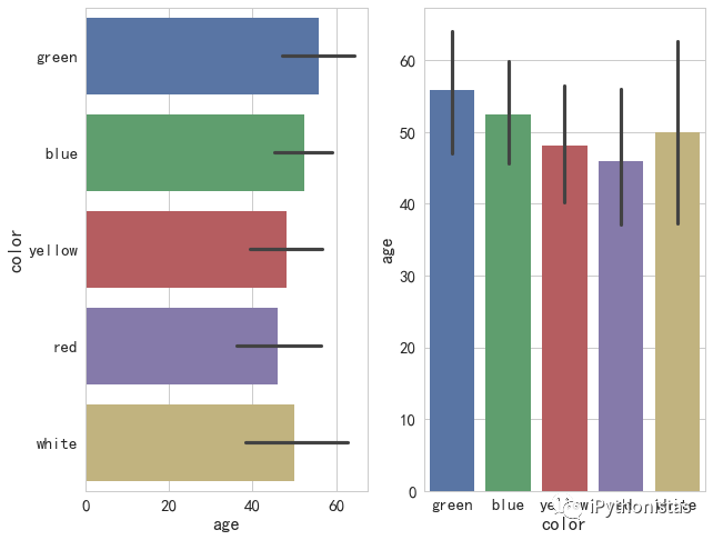 Python可视化 | Seaborn5分钟入门(二)——barplot和countplot - 知乎
