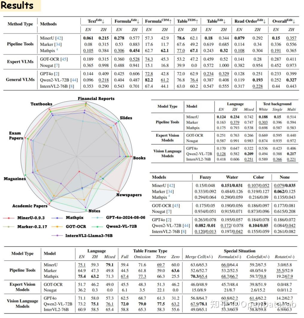 CVPR 2025｜OmniDocBench：PDF解析能力维度的指南针，让文档解析评测更全面、更精细 - 知乎