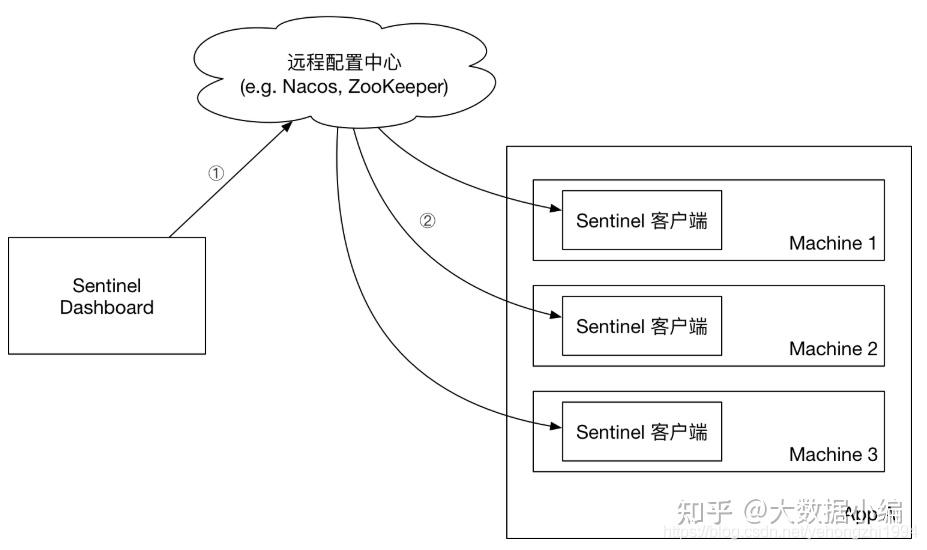 超详细的Sentinel入门 - 知乎
