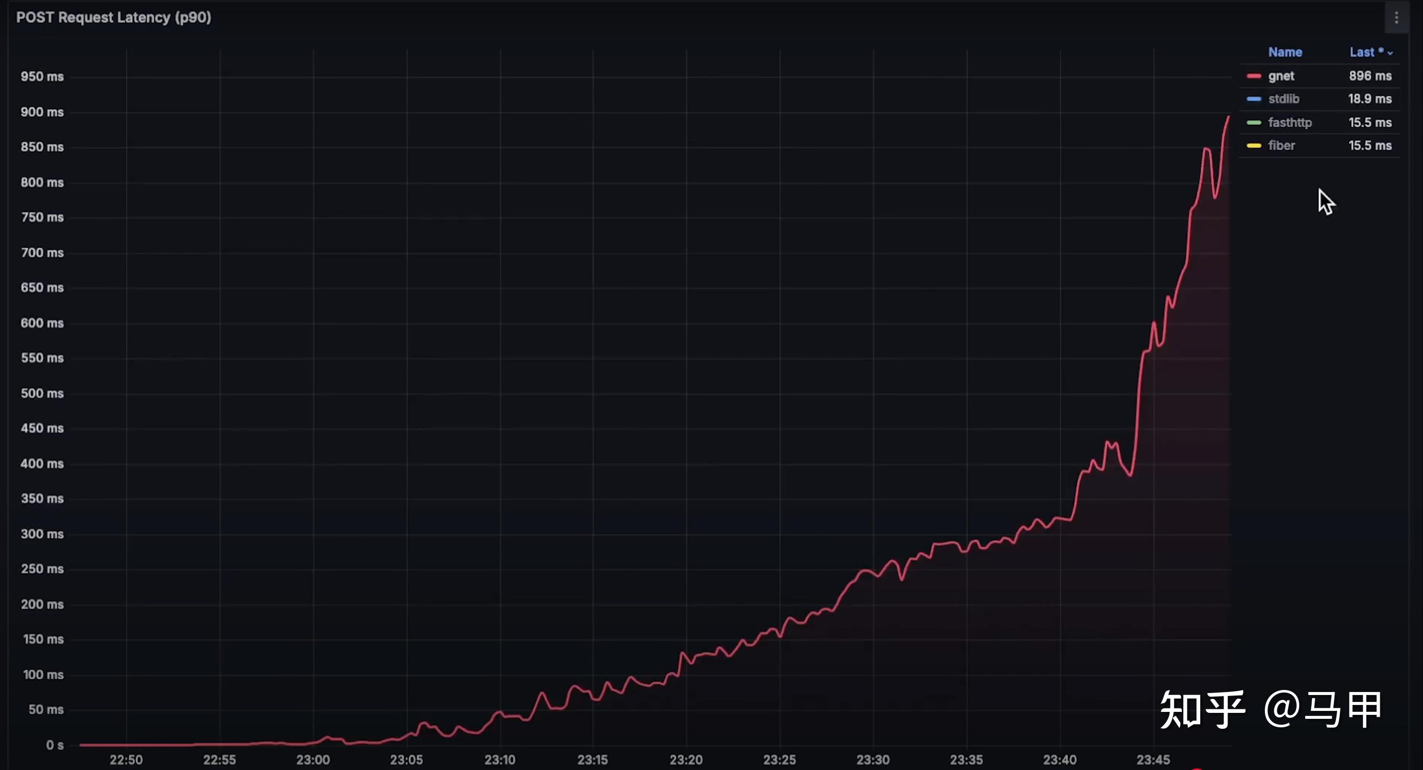 最快Go框架性能比拼: gnet vs fiber vs fasthttp vs net/http - 知乎