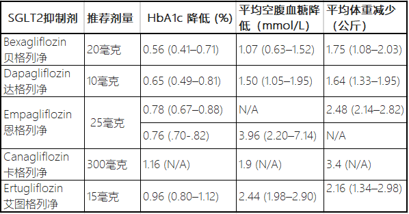 FDA已批准SGLT2 抑制剂的全面总结 - 知乎