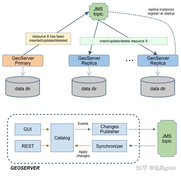 浅谈支持千万级用户访问GeoServer集群部署方案 - 知乎