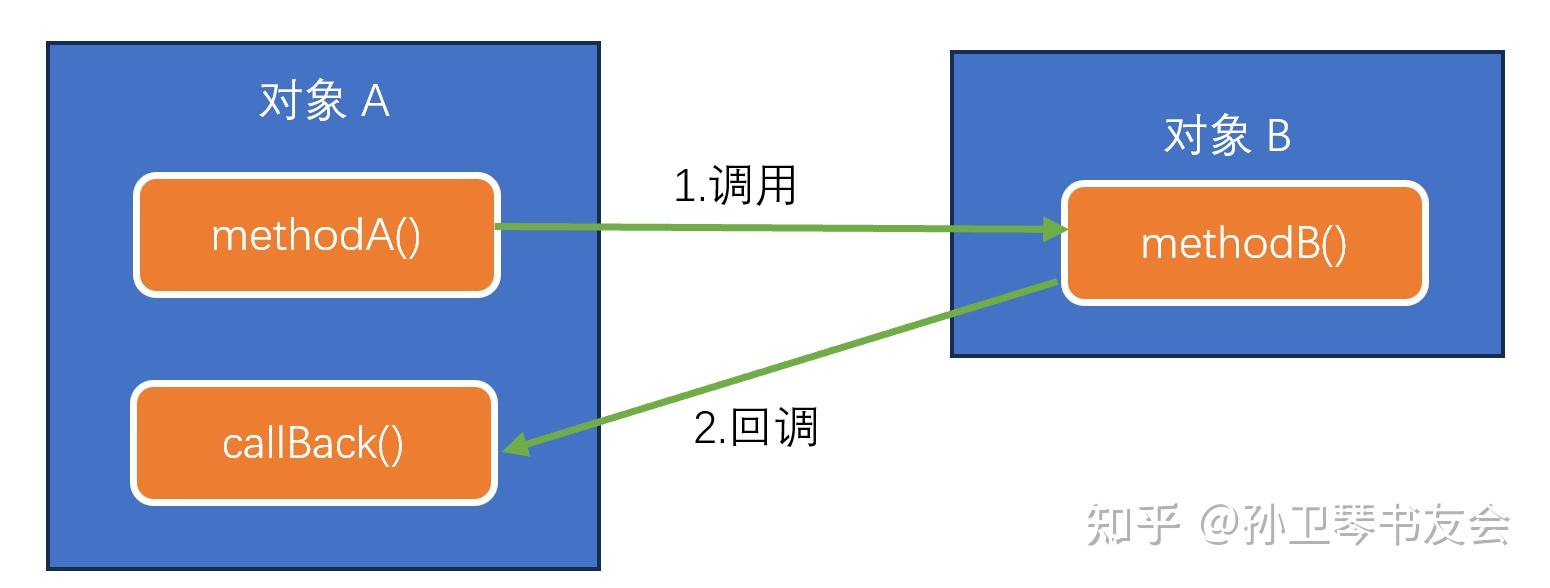 java回调为什么采用接口形式？ - 知乎