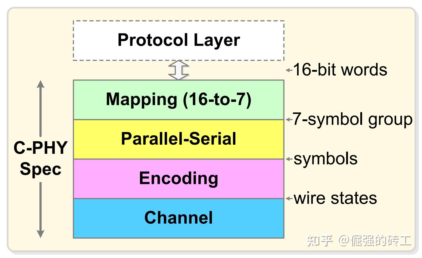 C-PHY 16bits data和7 symbols的转换 - 知乎