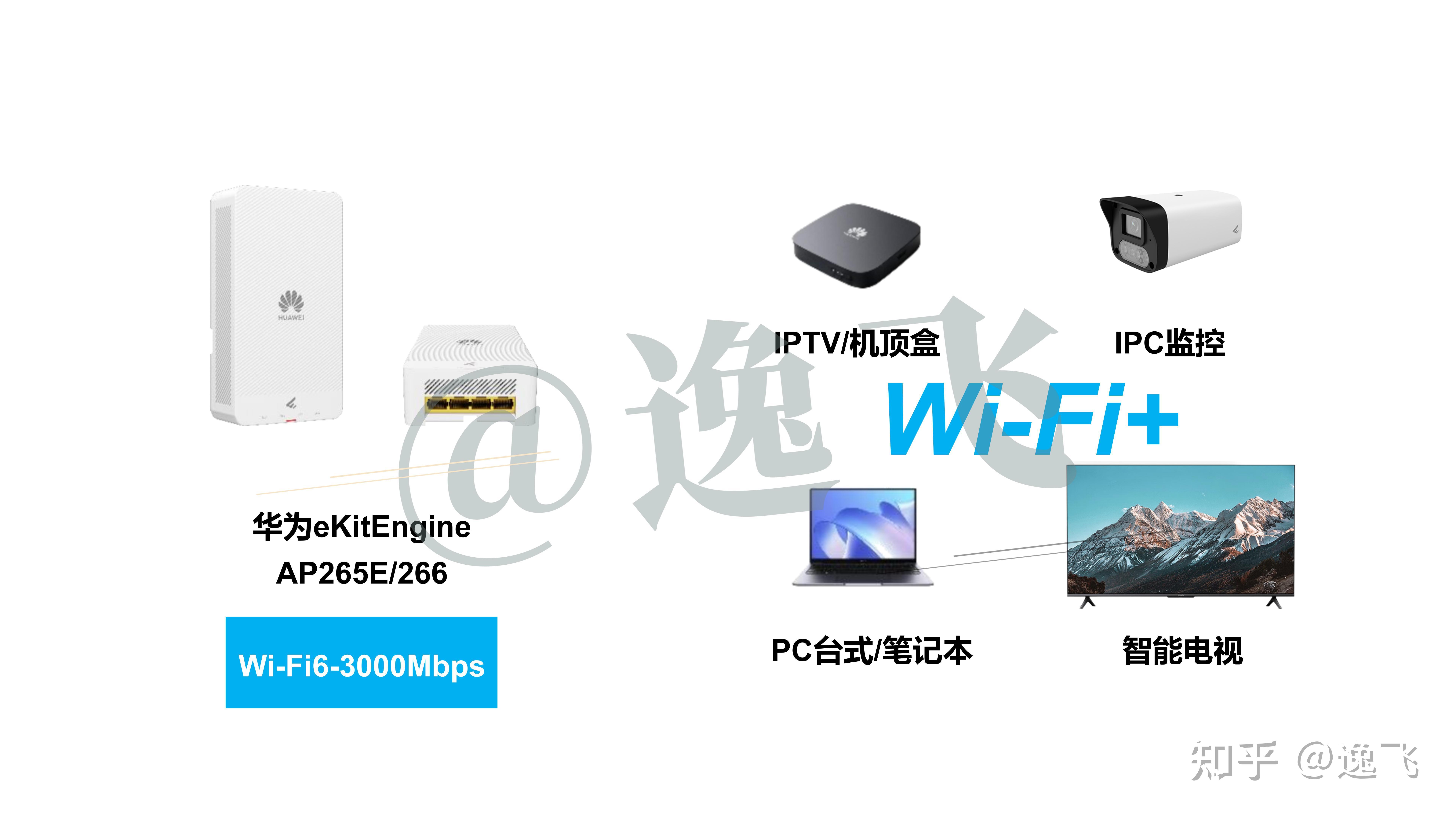 Wi-Fi覆盖（华为篇）