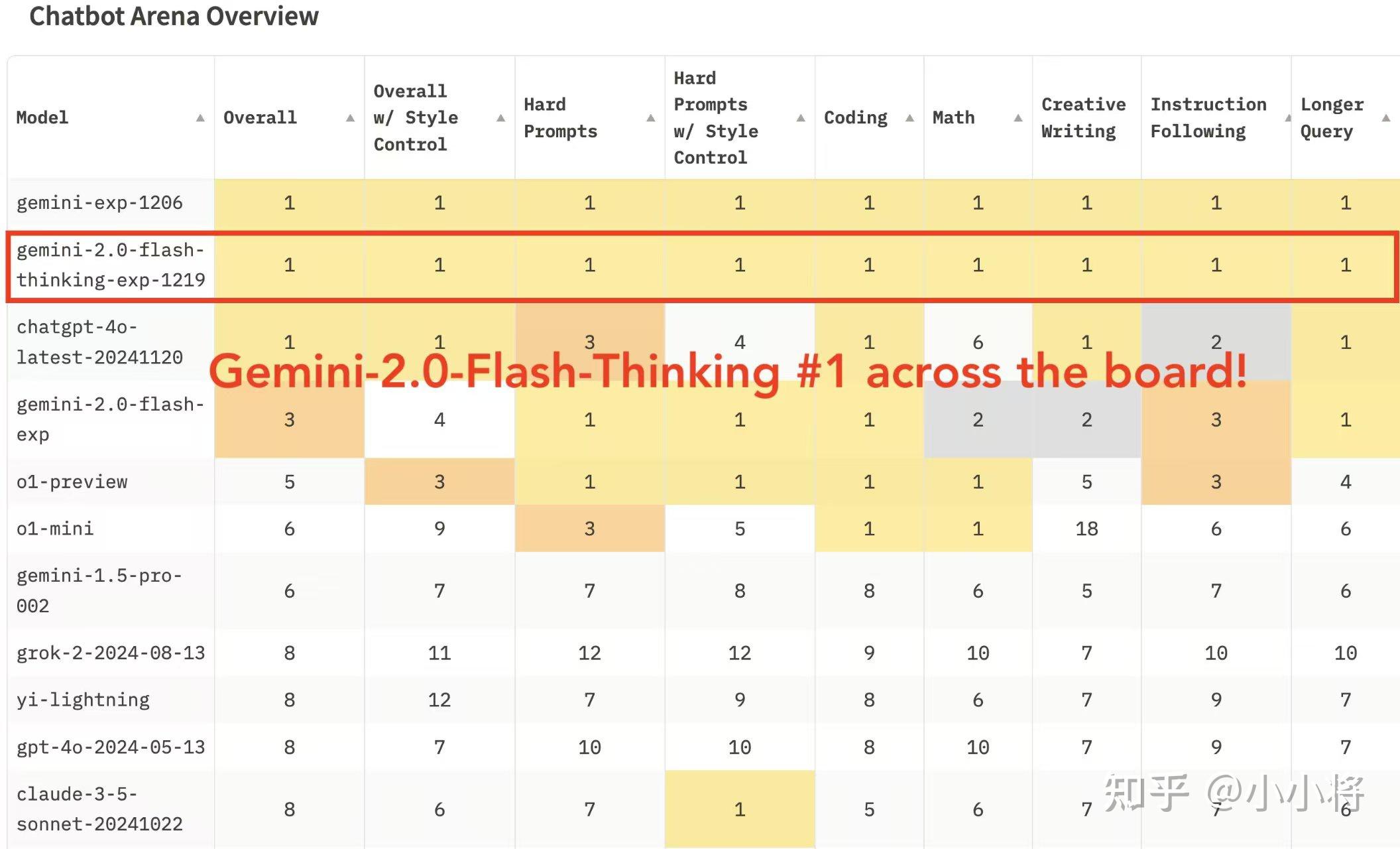 谷歌发布 Gemini 2.0 Flash Thinking 模型，该模型的主要功能是什么？ - 知乎