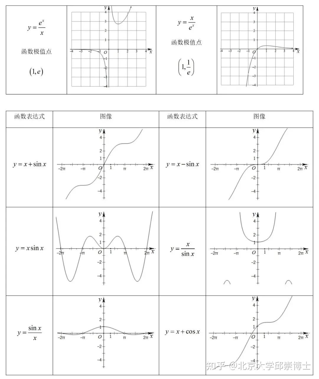 高考数学 | 66个重要函数图像，压轴题必考! - 知乎