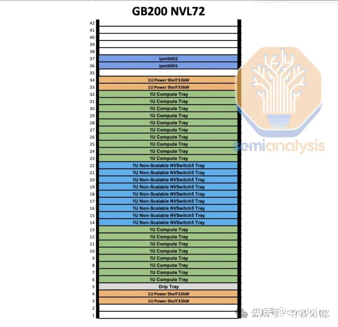 Nvidia向OCP捐赠GB200 NVL72设计，包括机架、液冷、电源等关键部分 - 知乎