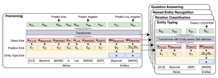 EMNLP2020文章阅读：LUKE - 知乎