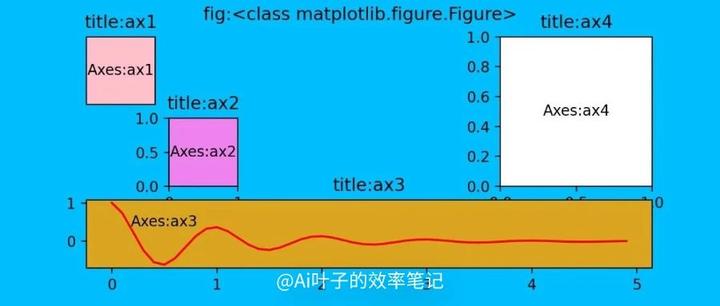 matplotlib刨根问底系列之一：plt，fig，ax(axs)到底是什么? - 知乎