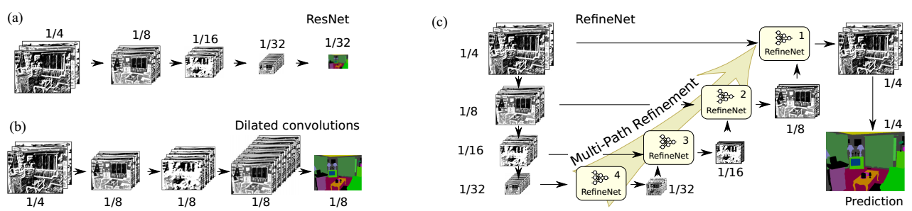 《RefineNet: Multi-Path Refinement Networks for High-Resolution Semantic Segmentation》论文笔记 - 知乎