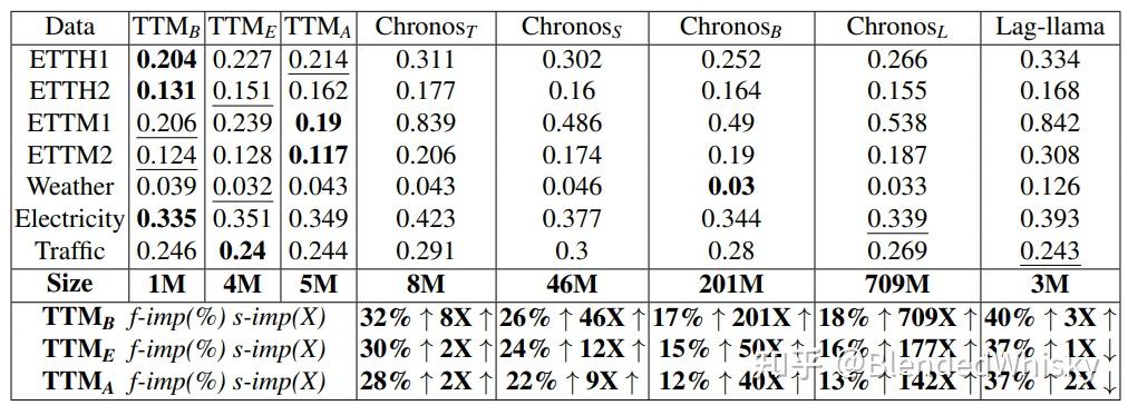 TTM： 增强多元时序零/少样本预测的快速预训练模型 - 知乎